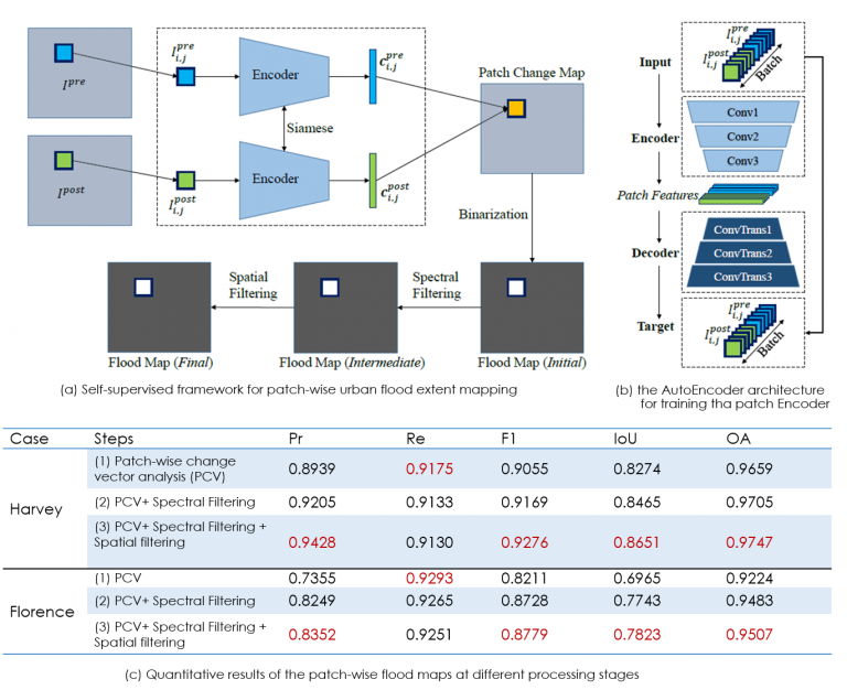 Urban Flood Mapping with Machine Learning, Computer vision, and Remote Sensing – Spatial ...