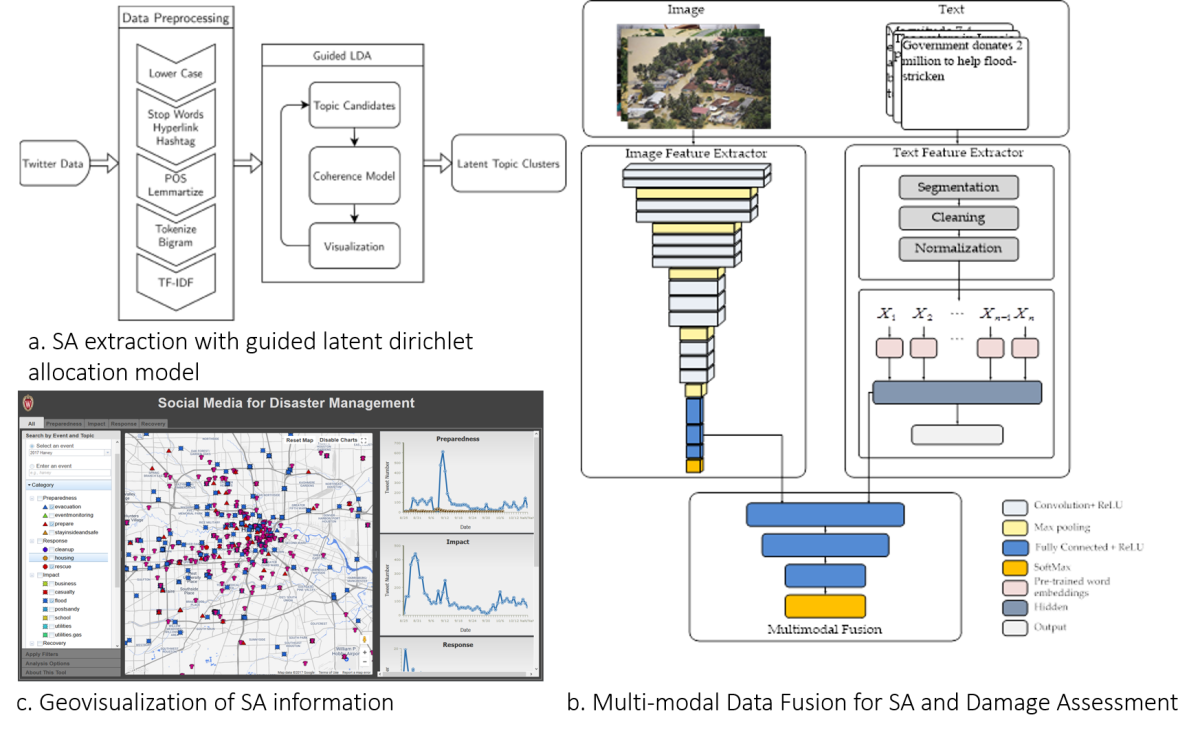 Research – Spatial Computing and Data Mining Lab – UW–Madison